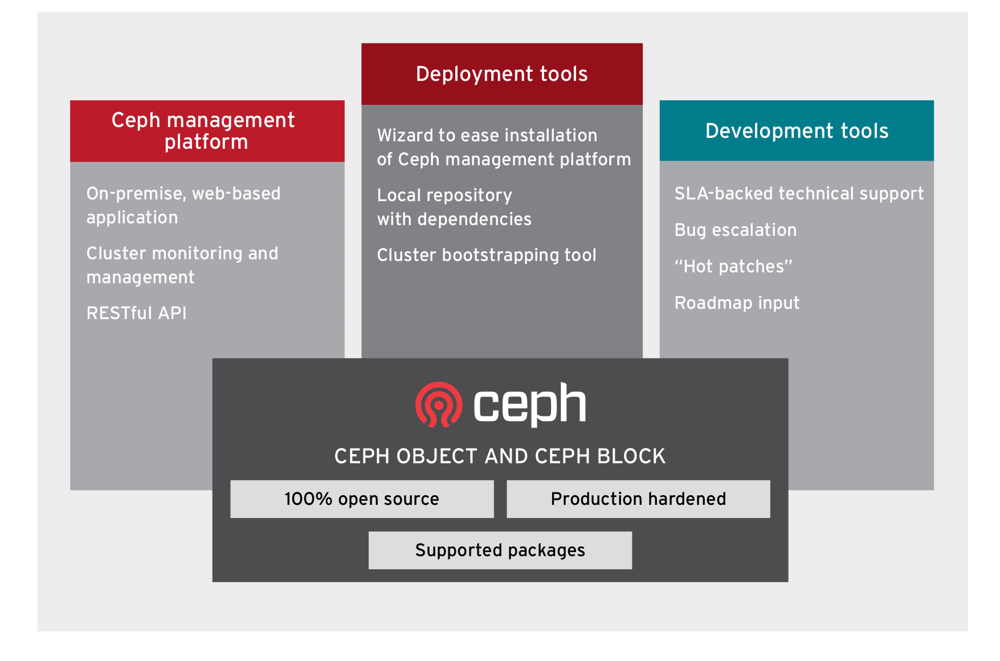 Red Hat Storage Portfolio on Expanded Range of Routes to Market ...