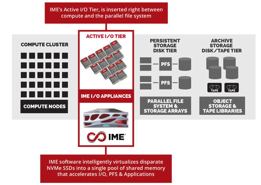 DDN IME14K Application and File System Accelerator Software With NVMe ...