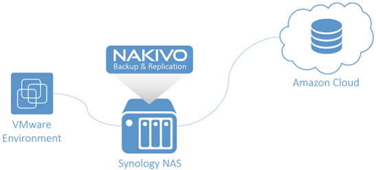 Nakivo Designed VM Backup Appliance Software for Synology NAS ...