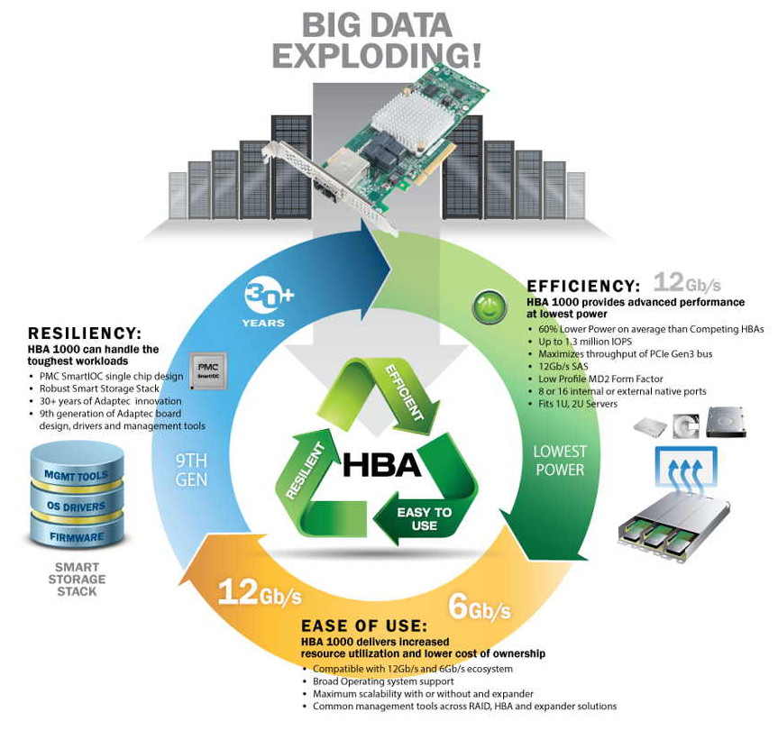 PMC-Sierra HBA 1000 Series for Cloud and Enterprise Server Storage ...