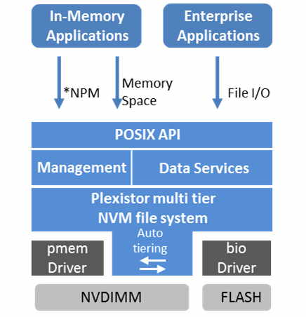 Plexistor Introduces Software-Defined Memory Platform - StorageNewsletter