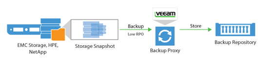 Veeam Availability Suite V9 Software Available - StorageNewsletter