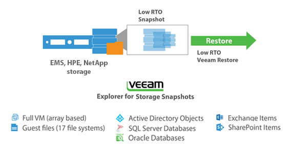 Veeam Availability Suite V9 Software Available - StorageNewsletter