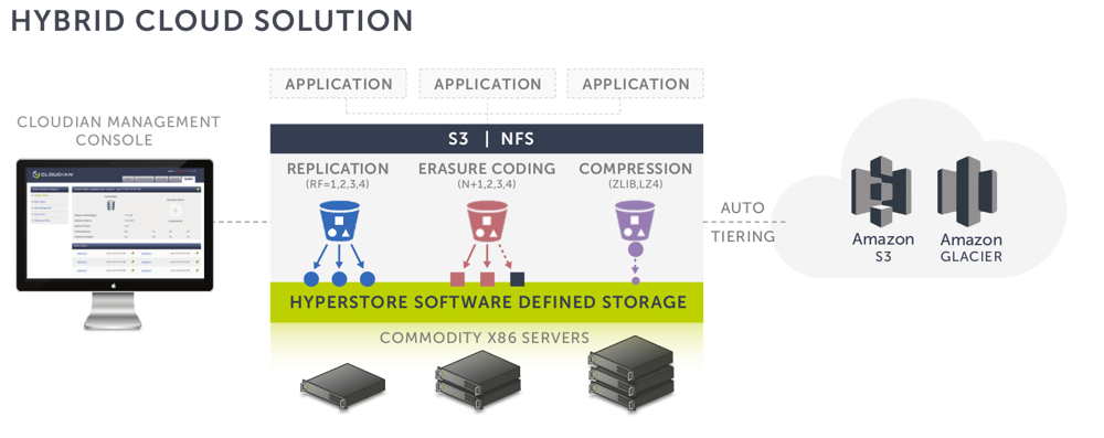 300% Revenue Growth in 2015 for Cloudian - StorageNewsletter