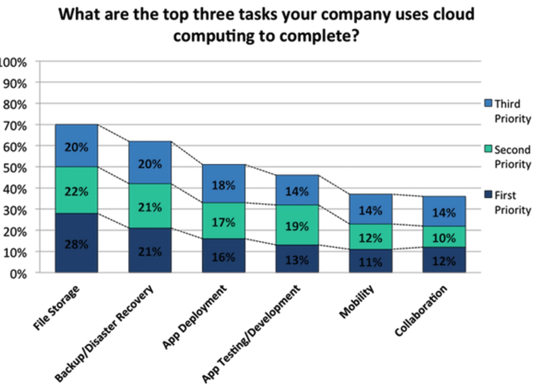 90% of US Enterprises to Increase or Maintain Annual Spend on Cloud ...