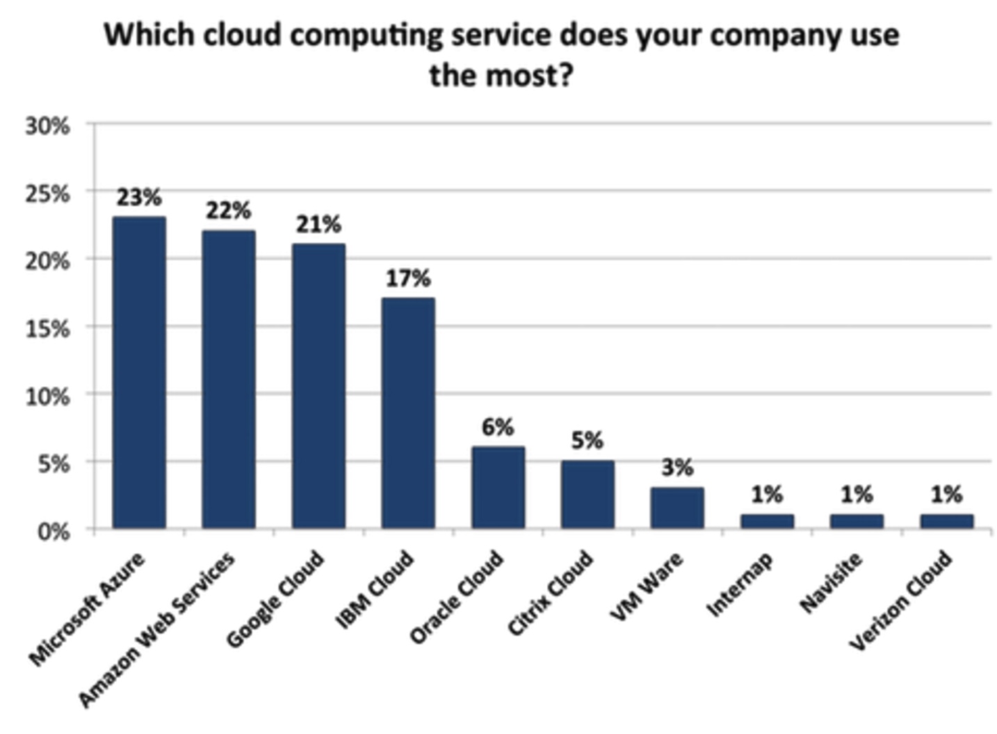 90% of US Enterprises to Increase or Maintain Annual Spend on Cloud ...