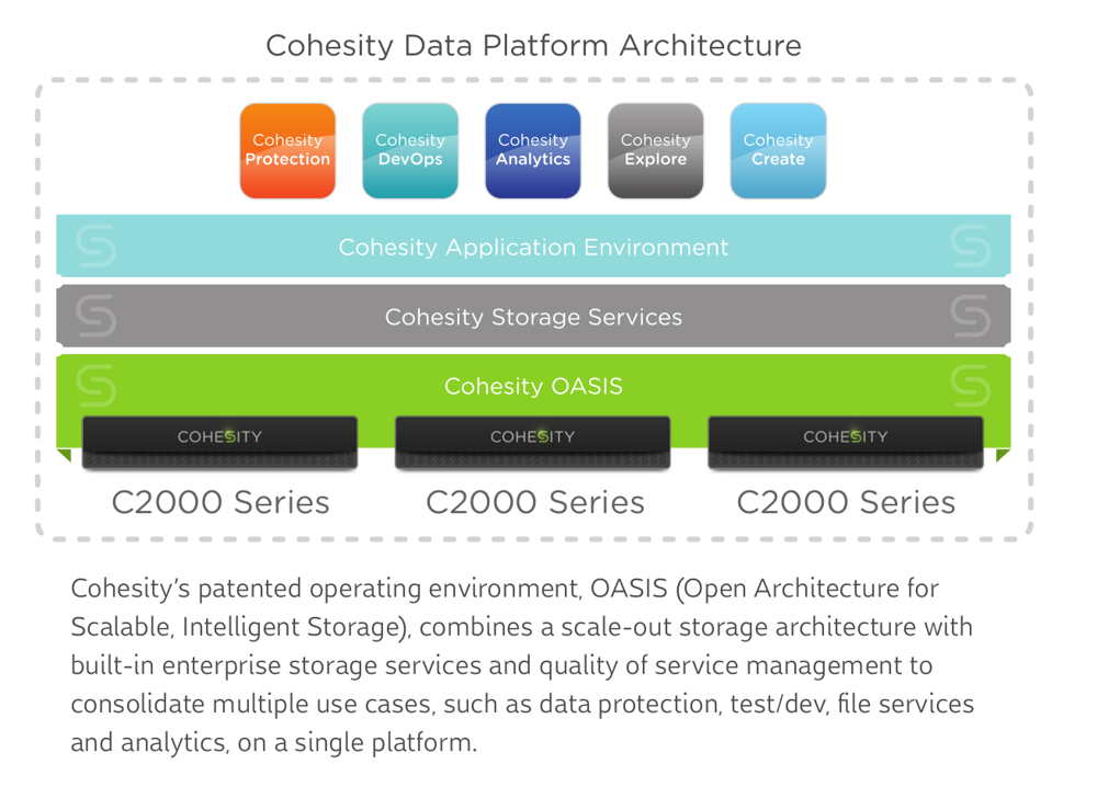 Hyperconverged Storage Data Platform 2.0 With Enhanced Resiliency and ...