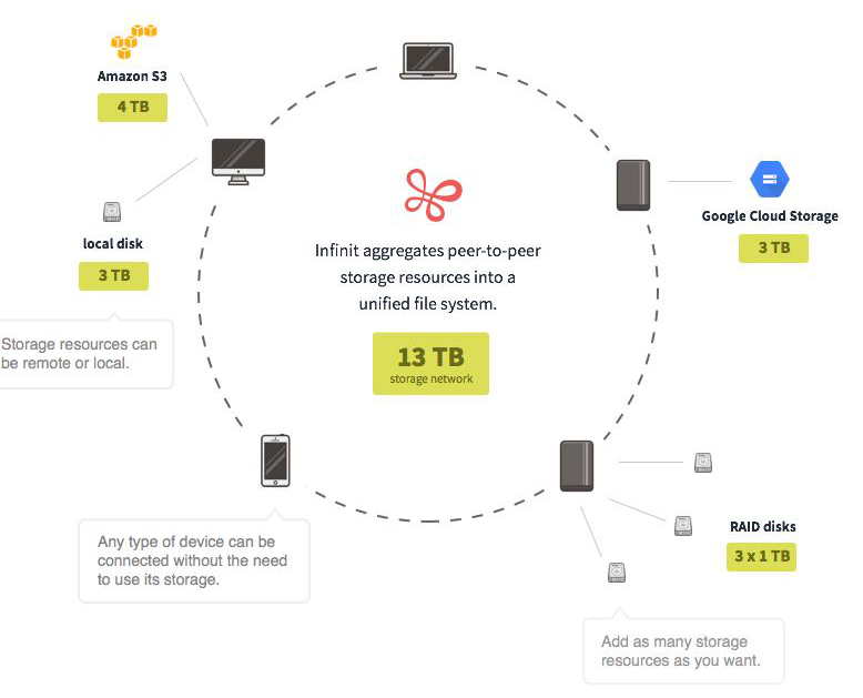 Infinit: Software-Defined Storage Solution to Deploy Scalable, Hybrid ...