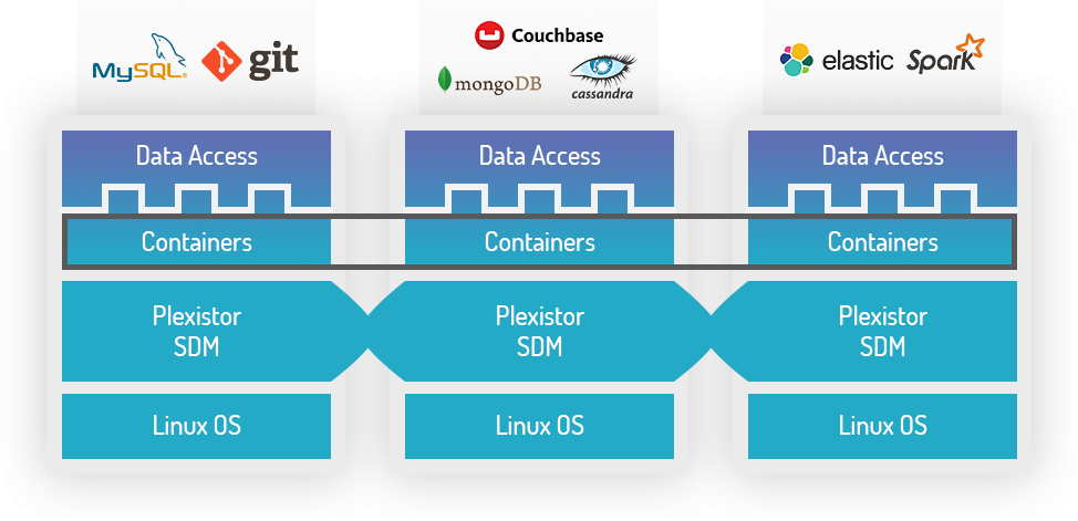 Plexistor Software-Defined Memory Platform Boosts MongoDB Performance ...