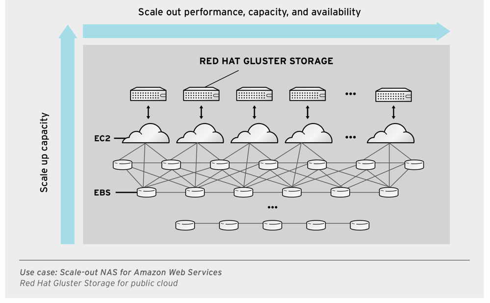 Red Hat Unveils Flexible and Portable Cloud Storage With Gluster on ...