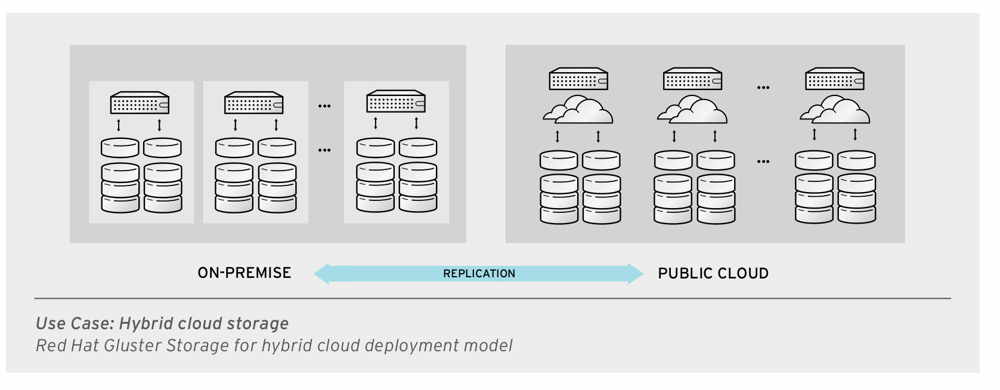Red Hat Unveils Flexible and Portable Cloud Storage With Gluster on ...