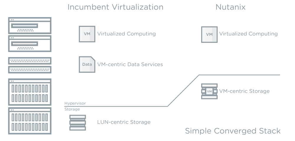 Nutanix Web-Scale Computing Platform Delivers up to 4x Performance ...