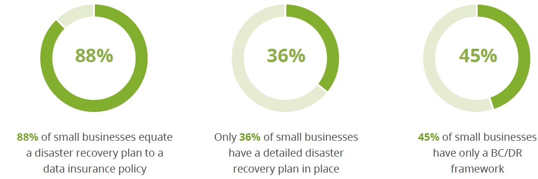 For 47% of Respondents, Fear of Losing Data Keeps Them Awake at Night ...
