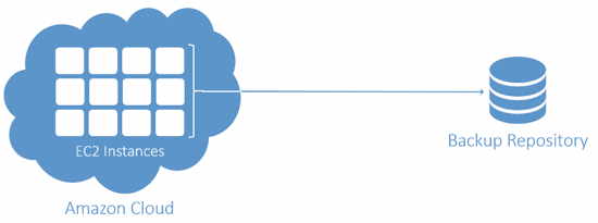 With Backup & Replication V6, Nakivo Delivers Native Backup for Amazon ...