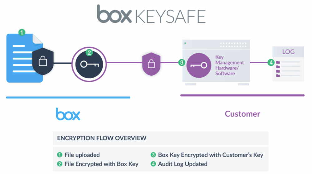 Box to Deliver International Storage With Box Zones - StorageNewsletter