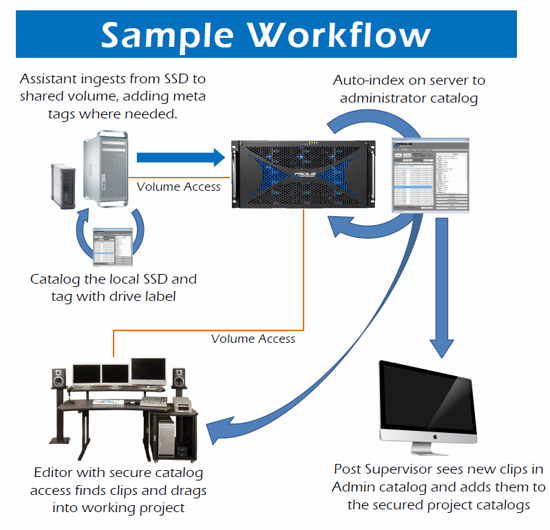 Facilis Ships FastTracker Software for TerraBlock Storage Systems ...