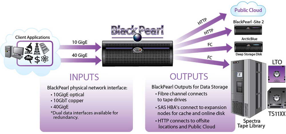 Spectra Logic: BlackPearl Enhancements and Certification Program ...
