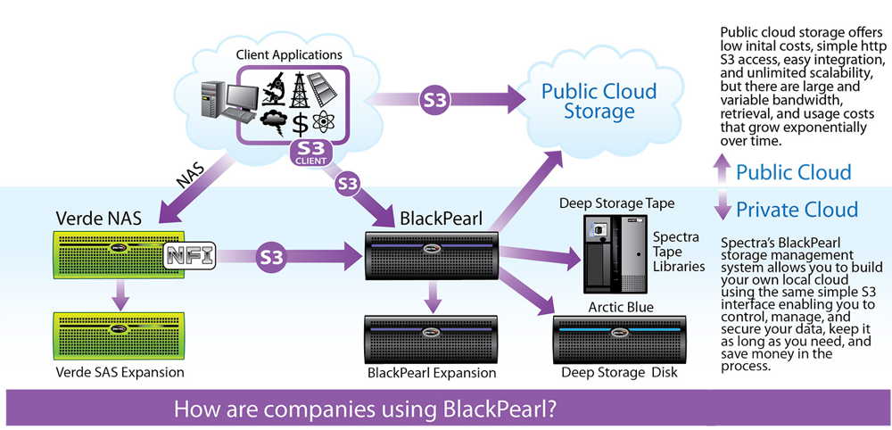 Spectra Logic: BlackPearl Enhancements and Certification Program ...