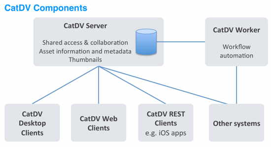 Square Box Systems' CatDV Integrated With Spectra Logic BlackPearl Deep ...