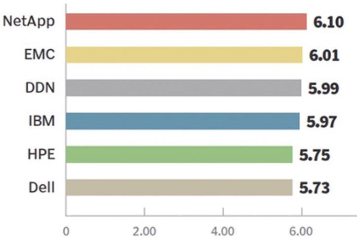 NetApp and Synology Top NAS Survey - StorageNewsletter