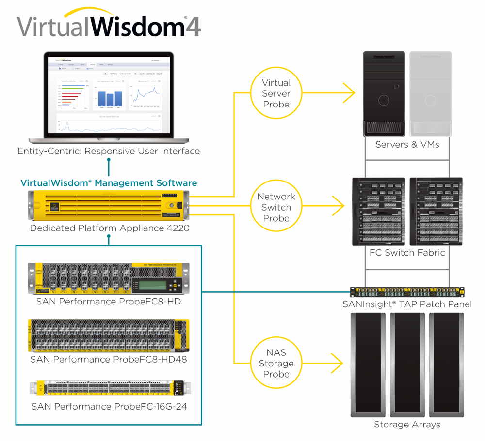 Virtual Instruments/Load DynamiX Launched VirtualWisdom4.4 ...