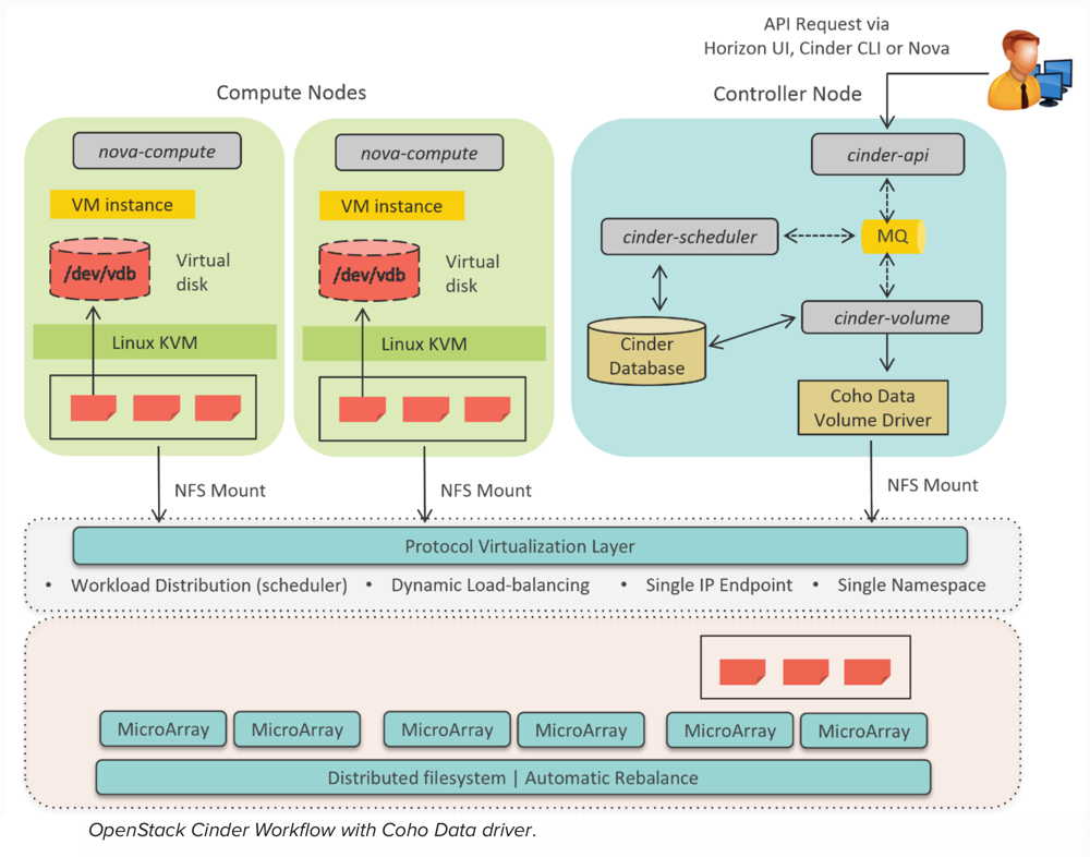 Coho Data Supporting OpenStack on DataStream - StorageNewsletter