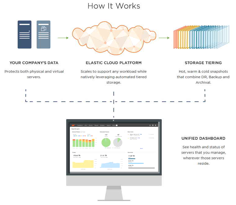 Pay-Only-For-What-You-Use Server Backup, Archival and DR From Druva ...