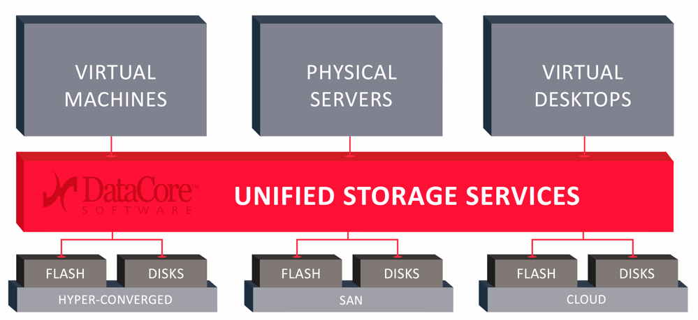 Performance Enhancements of DataCore SANsymphony and Hyper-converged ...