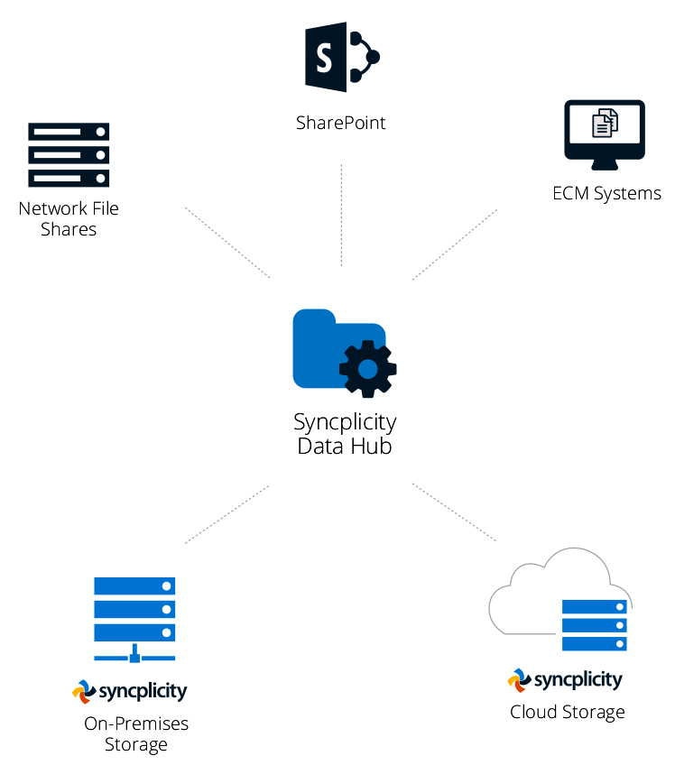 Syncplicity Data Hub Available - StorageNewsletter