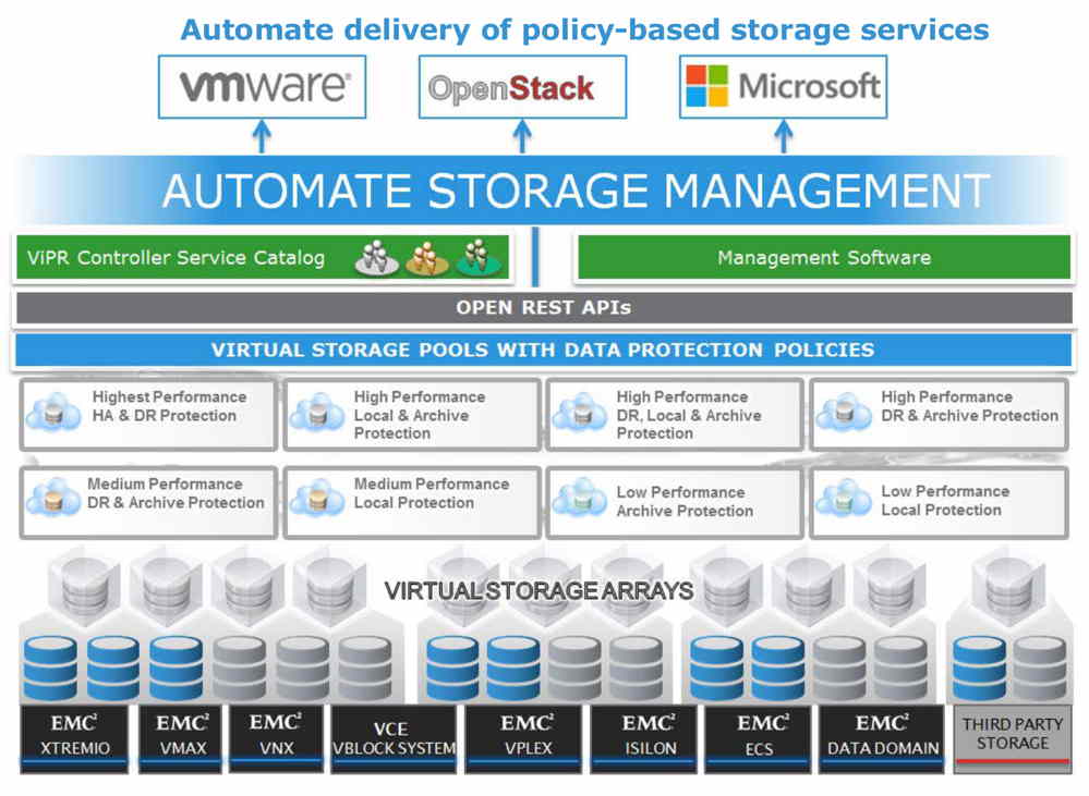 Update of EMC ViPR Controller 3.0 Storage Automation Software ...