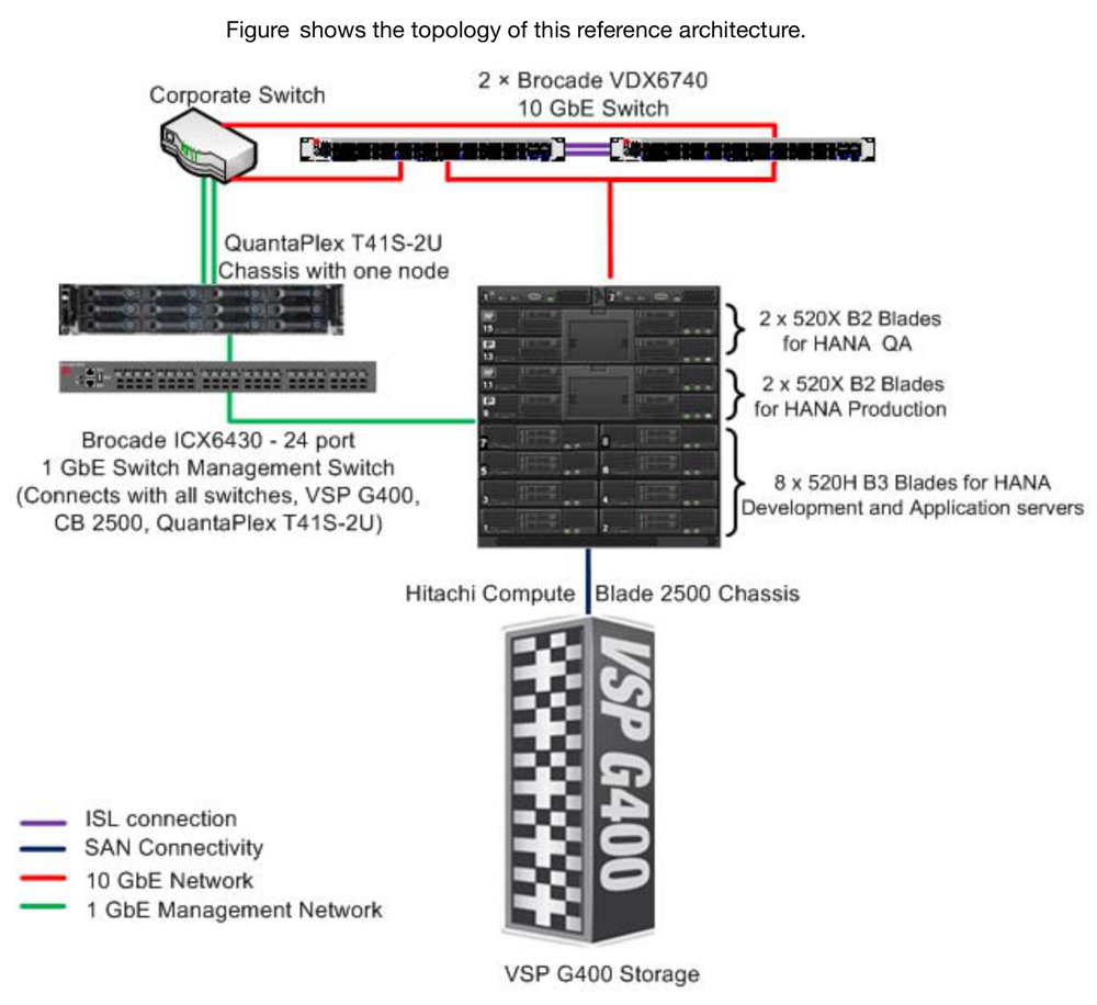HDS Converged Infrastructure Platforms for SAP HANA - StorageNewsletter