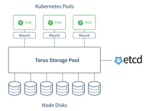 Torus: Modern Distributed Storage System by CoreOS - StorageNewsletter