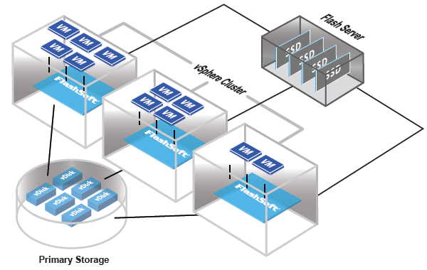 WDC FlashSoft 4 Software for vSphere 6 and Flash Virtualization System ...
