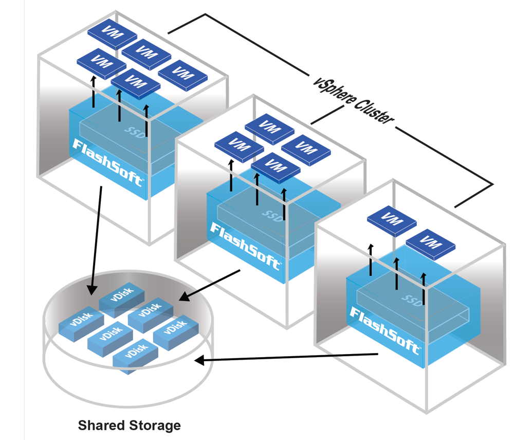 WDC FlashSoft 4 Software for vSphere 6 and Flash Virtualization System ...