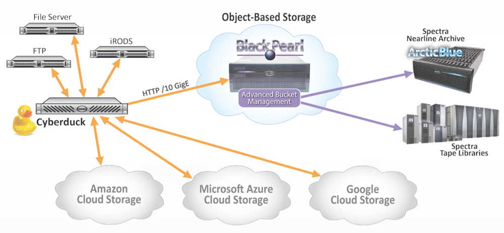 Spectra Logic Certifies Cyberduck With BlackPearl Deep Storage Gateway ...