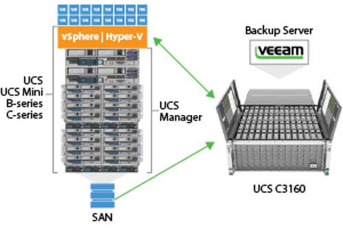 Veeam Availability Solution for Cisco UCS - StorageNewsletter