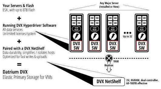 Datrium Doubles Per-Server Flash Performance Density to 100TB ...