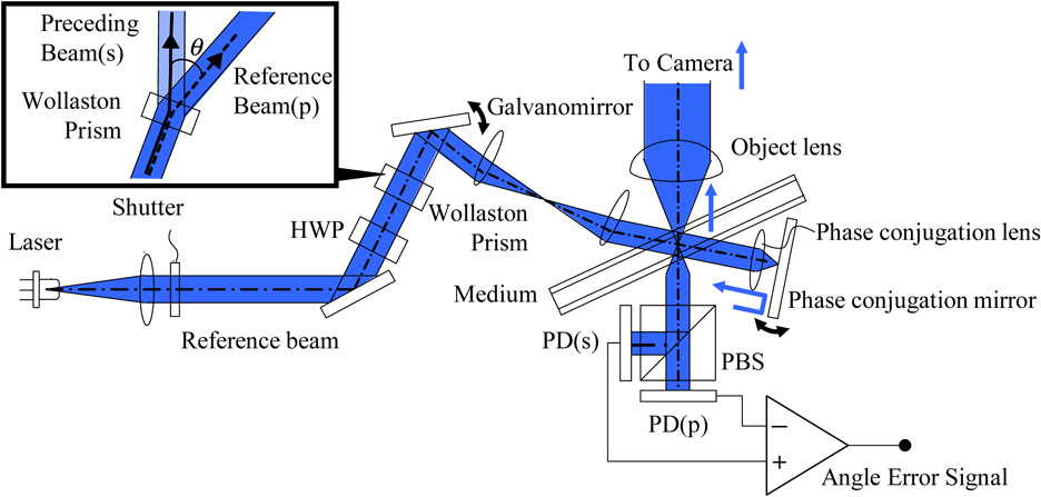 R&D: High-Speed Reference-Beam-Angle Control Technique for Holographic ...