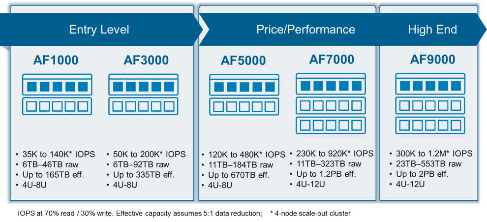 Nimble Storage AF1000 Entry Point to All-Flash With Predictive Flash ...