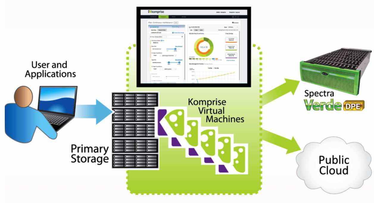 Storage Solution by Spectra Logic and Komprise - StorageNewsletter