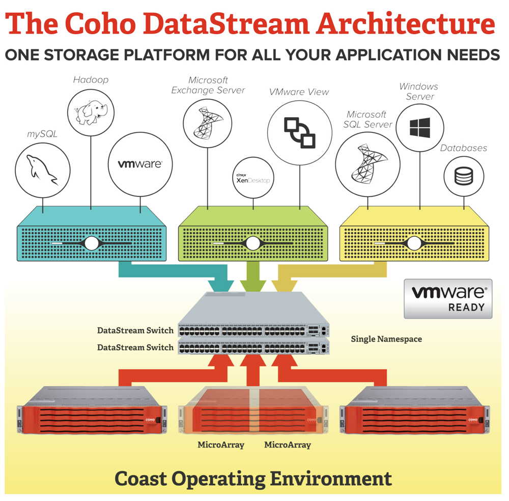 Coho Data DataStream 2.8 to Make Software-Defined Data Center a Reality ...
