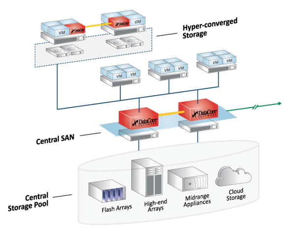 DataCore Offering Fast Hyperconverged Virtual SAN Software ...