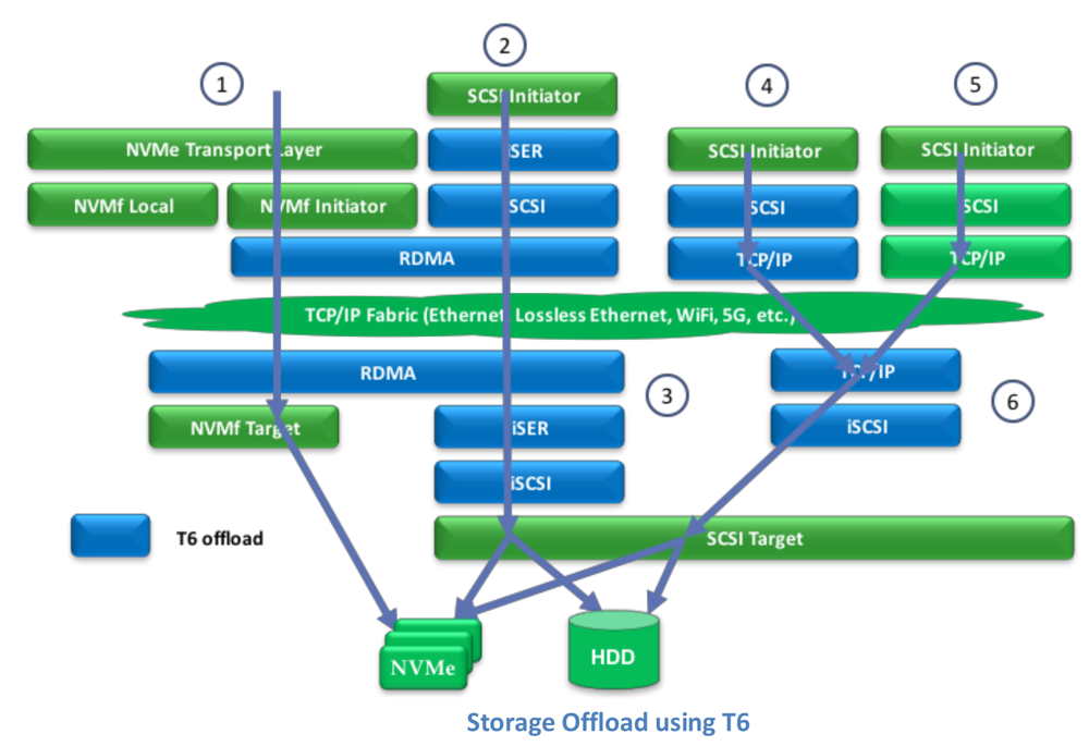 Chelsio Demonstrates 100Gb/s iSCSI Performance - StorageNewsletter