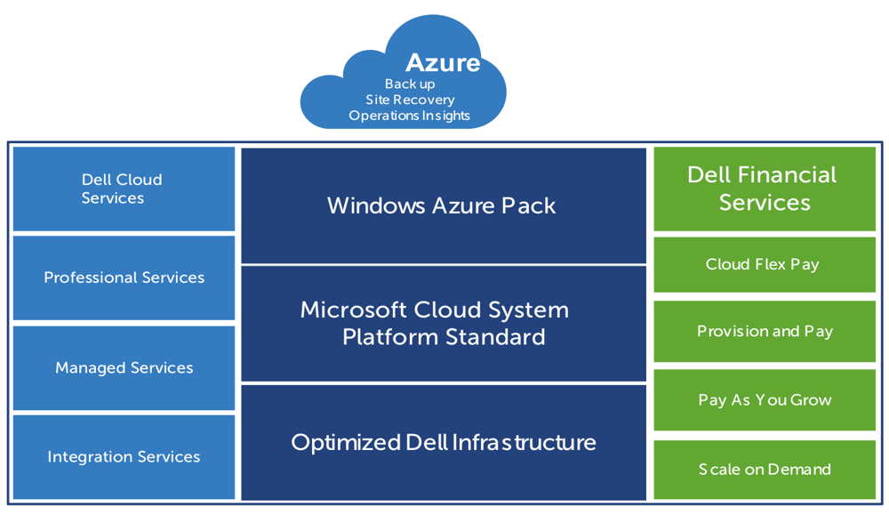 Dell EMC Expands Microsoft Support, Delivering Innovations Across Cloud ...