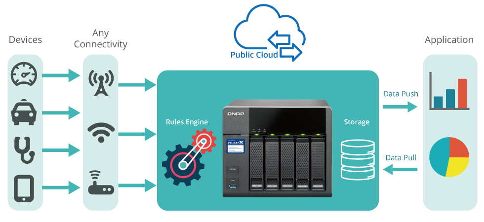 Qnap Quad-Core TS-531X NAS With Dual 10GbE - StorageNewsletter