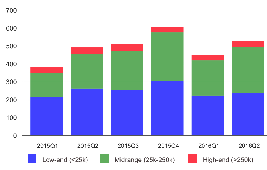 China's External Disk Storage Market Reached $527 Million in 2Q16 ...
