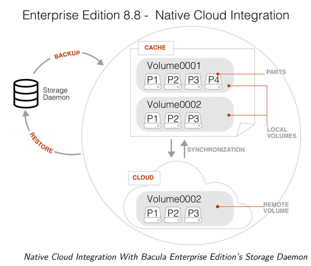 Bacula Enterprise Edition 8.8 - StorageNewsletter