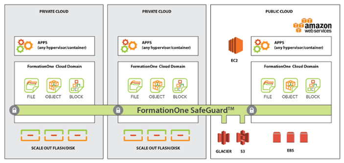SafeGuard by Formation Data Systems - StorageNewsletter
