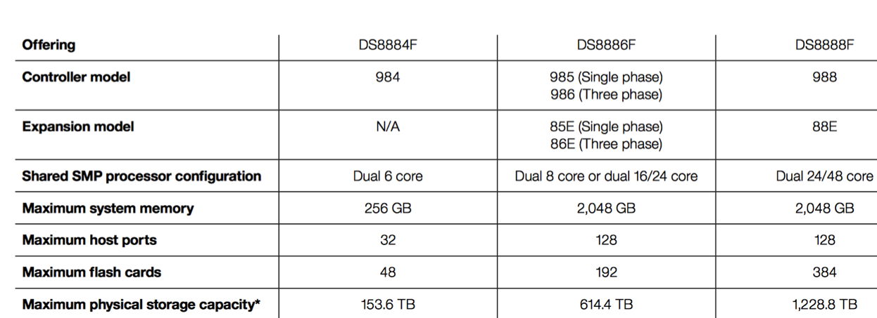 New IBM All-Flash Storage for Cognitive Workloads ... - StorageNewsletter