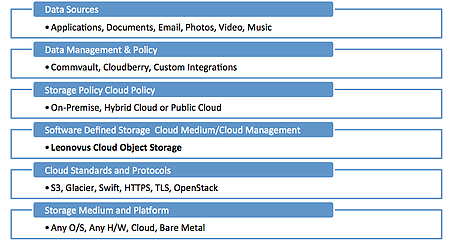 Leonovus: Software-Defined Object Storage Solution - StorageNewsletter